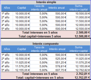 CALCULO INTERÉS SIMPLE Y COMPUESTO EN EXCEL